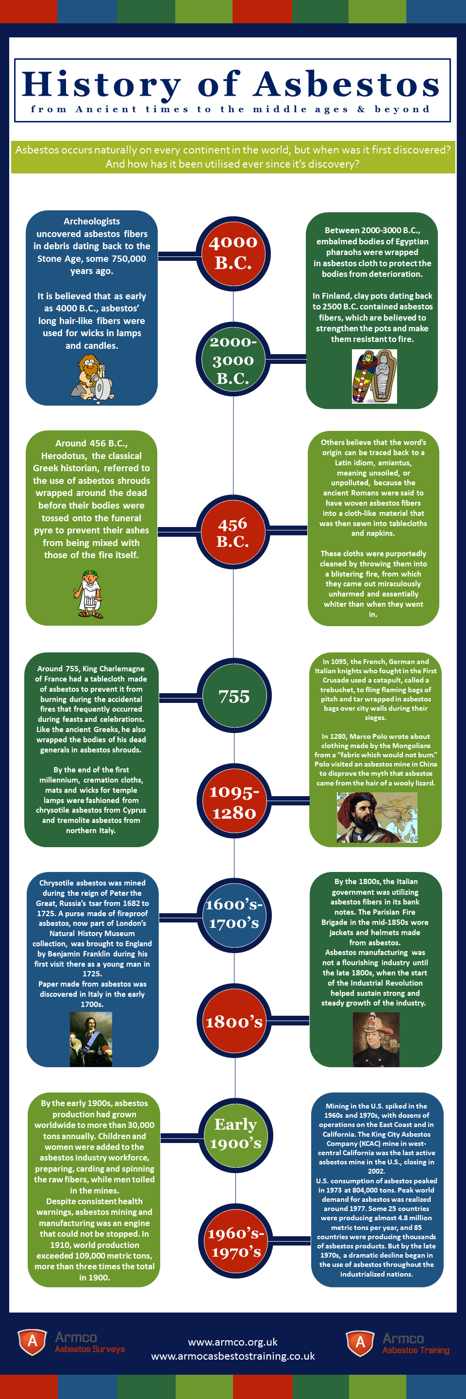 The history of asbestos around the world | Armco Asbestos Surveys